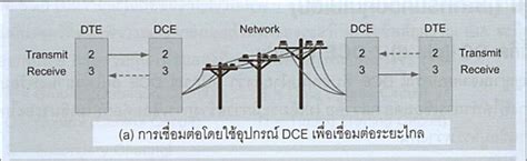 เทคนิคการอินเตอร์เฟส Interfacing Techich