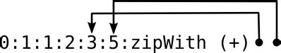 Lazy Dynamic Programming Jelv Is