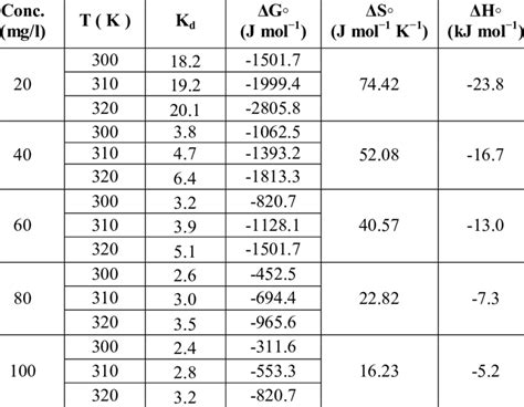 Thermodynamic Parameters For The Adsorption Of Congo Red Dye Onto Nano