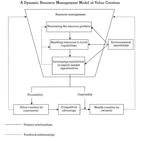 A Dynamic Resource Management Model Of Value Creation Download