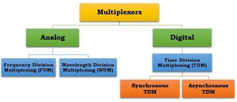 Multiplexer Mux Types Cascading Multiplexing Techniques Application