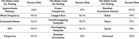 Success Rate Of Nist Test Results Download Scientific Diagram