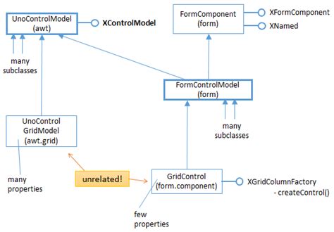 Libreoffice Sdk Guide Chapter 40 Building A Form Programmatically