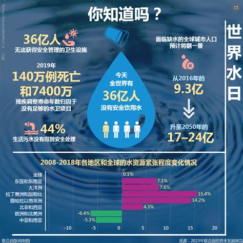 联合国可持续发展集团 最新报告：全球水危机迫在眉睫