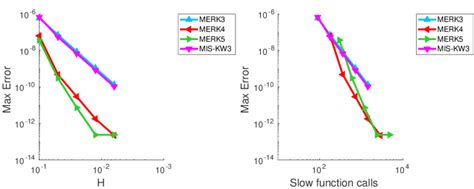 1 Reaction Diffusion Convergence Left And Slow Only Efficiency Download Scientific Diagram
