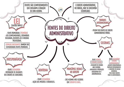 Mapa Mental Direito Administrativo Retoedu
