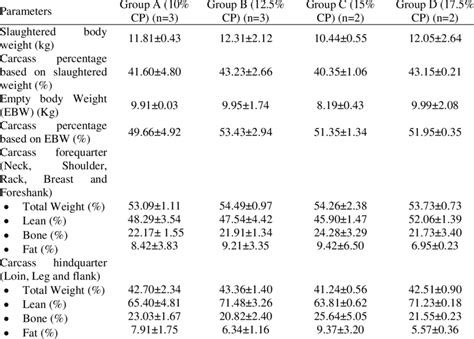 Carcass Characteristics And Distribution Download Scientific Diagram