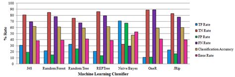 Prediction Performance Of Learning Classifiers Download Scientific