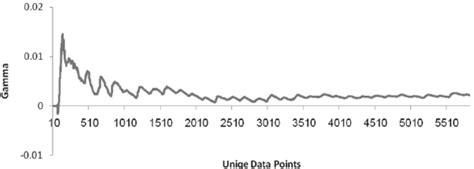 Quantities Of Gamma Test For Different Training Data Length Download Scientific Diagram