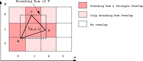 Figure 1 From Efficient Hardware For Tile Based Rasterization Semantic Scholar