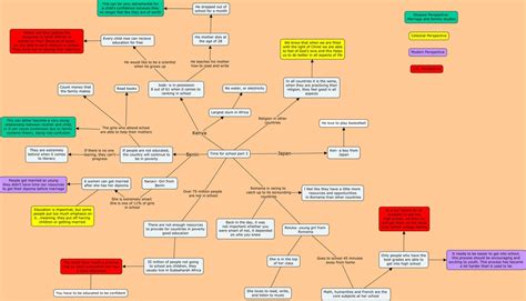 Concept Maps The Ghanaian Way Of Life