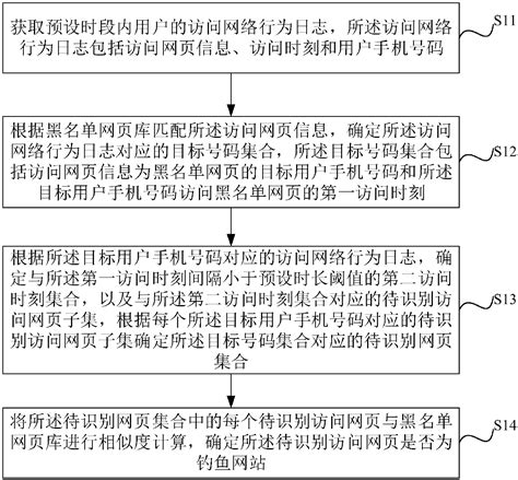 Phishing Website Identification Method And Device Eureka Patsnap