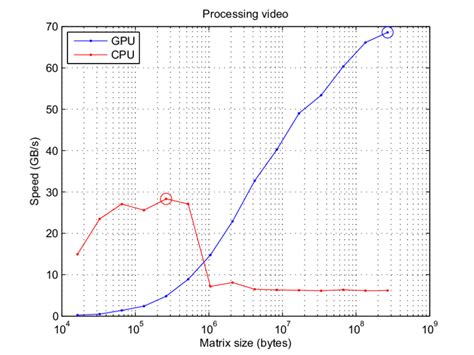 GPU And CPU Comparison With The Use Of Bandwidth For Processing Large Download Scientific