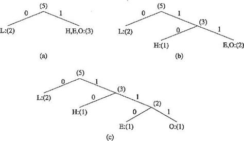 Variable Length Coding Vlc Electronics Engineering