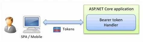 bearertoken the new authentication handler in asp core 8