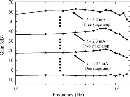 Frequency Responses Of The PGA Download Scientific Diagram