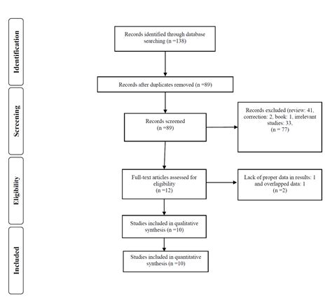 Long Non Coding Rna Gas5 Rs145204276 Indel Polymorphism And Cancer Risk