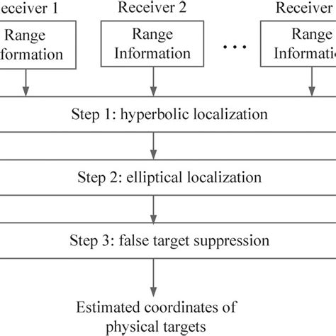 Pdf Joint Range Velocity Deception Jamming Suppression For Simo Radar