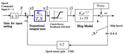 Proportional Integral Pi Control Block Diagram Download Scientific