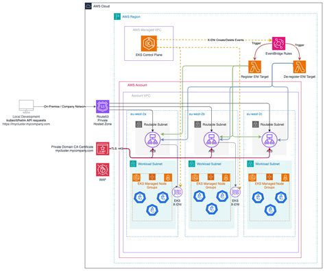 amazon eks —kubernetes rbac role based access control aws tip