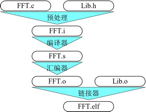 基于 Risc V Soc 的 1024 点 Fft 设计（10 02 07）risc V 交叉编译的环境搭建riscv Fft Csdn博客