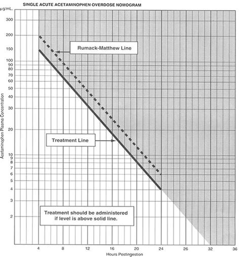 Paracetamol Level Graph At James Jain Blog
