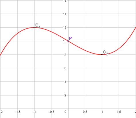Use The First Derivative To Find All Critical Points And Use Quizlet