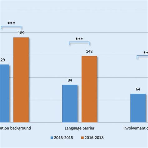 8 Absolute Number Of Cases With Migration Background Language Barrier Download Scientific