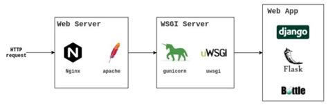 deploy flask api with gunicorn and apache jouskaio me