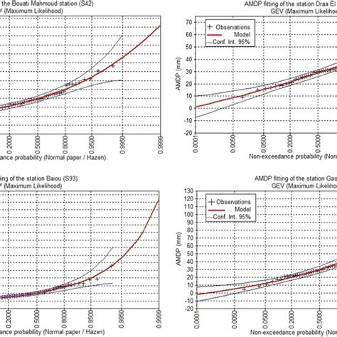 Graphical Comparison Of Annual Maximum Daily Precipitation Series Download Scientific Diagram