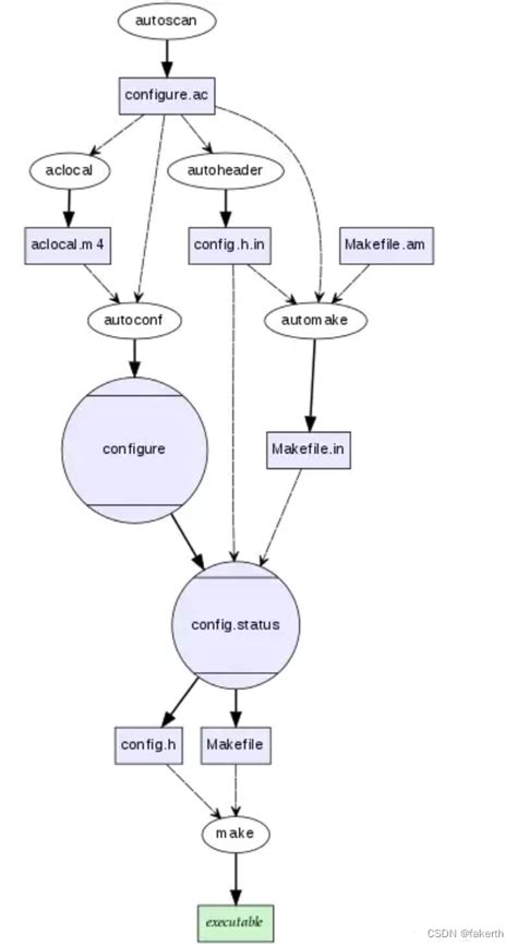 生成configure和makefile文件如何自动生成configureac Csdn博客