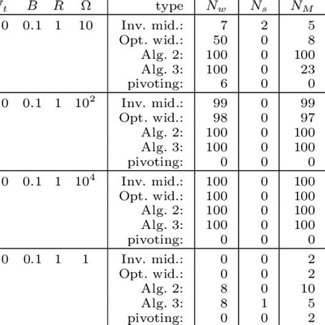 Experiments With The Hilbert Matrix Download Table
