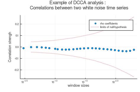 Github Cnelias Dcca Jl Julia Module For Detrended Cross Correlation Analysis