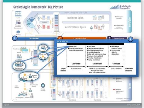 Comparing Scaled Agile Framework Safe And Disciplined Agile Delivery