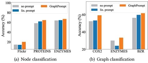 Graphprompt Unifying Pre Training And Downstream Tasks For Graph