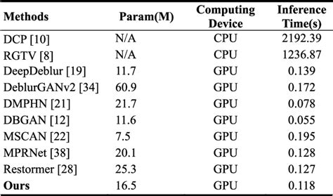Figure 1 From Rethinking Image Deblurring Via Cnn Transformer Multiscale Hybrid Architecture