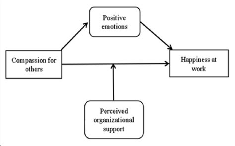 Conceptual Framework Showing Relationships Among Study Variables Download Scientific Diagram