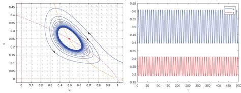 Phase Portraits Of Model 14 With Parameter σ 1 Sigma 1 The