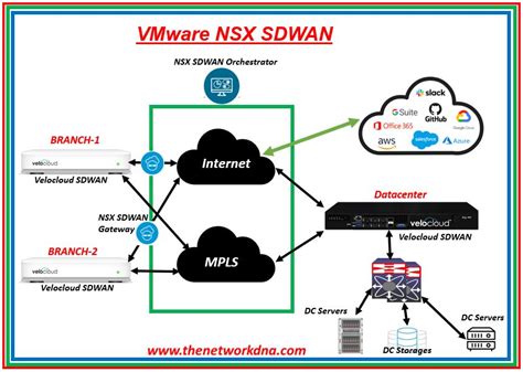 Vmware Nsx Sd Wan Onramp The Best Way To Connect Cloud The Network Dna