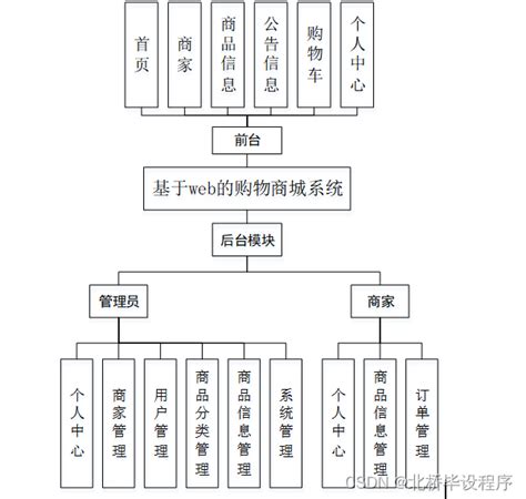 Ssmjavanodepythonphp基于web的购物商城系统【2024年毕设】 Csdn博客