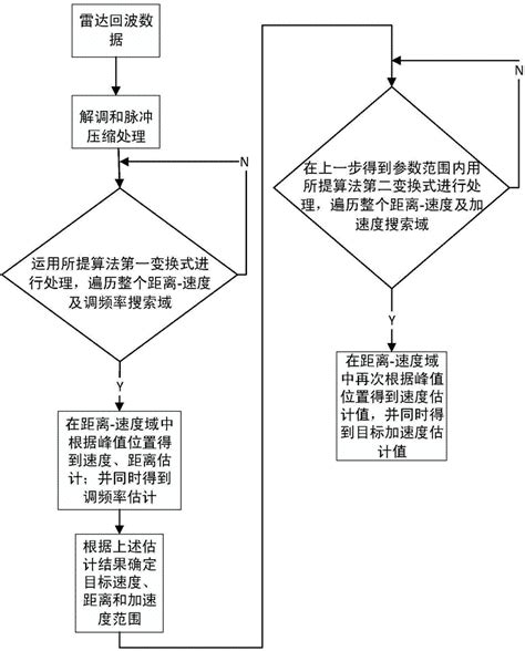 Maneuvering Target Parameter Estimation Method By Combining Correction Rft Radon Fourier