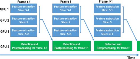 multiple gpus and their tasks time schedule download scientific diagram