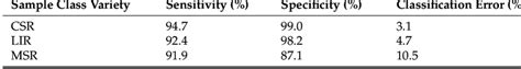 Multiclass Predictions By Cross Validation For The Analyzed Honey