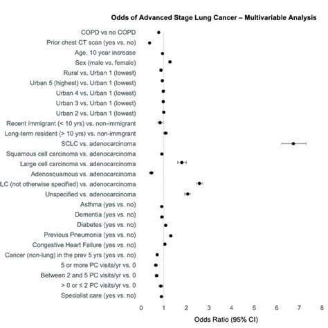 Multivariable Weighted Logistic Regression Model Results Depicting The Download Scientific