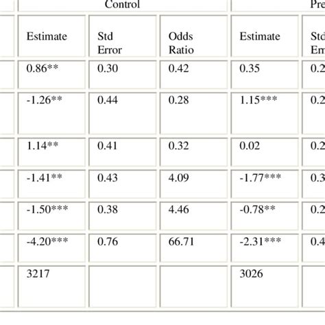 logistic regression analysis of omission errors over all forms and by
