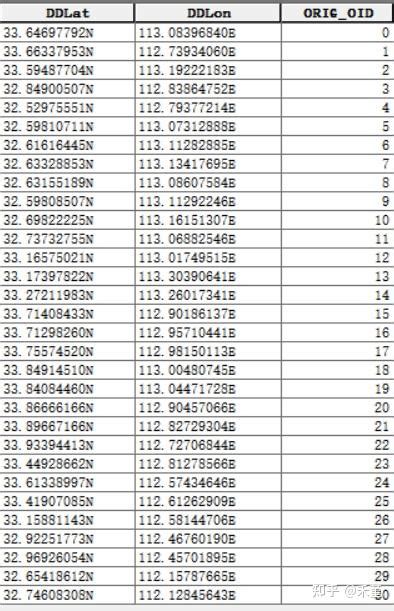 Arcgis 投影坐标系转经纬度坐标系 知乎