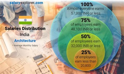 Architecture Average Salaries In India 2024 The Complete Guide