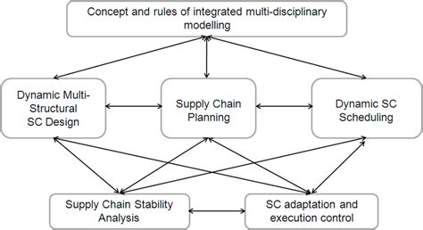 Multi Model Complex In Fig 5 The Developed Modelling Complex Of