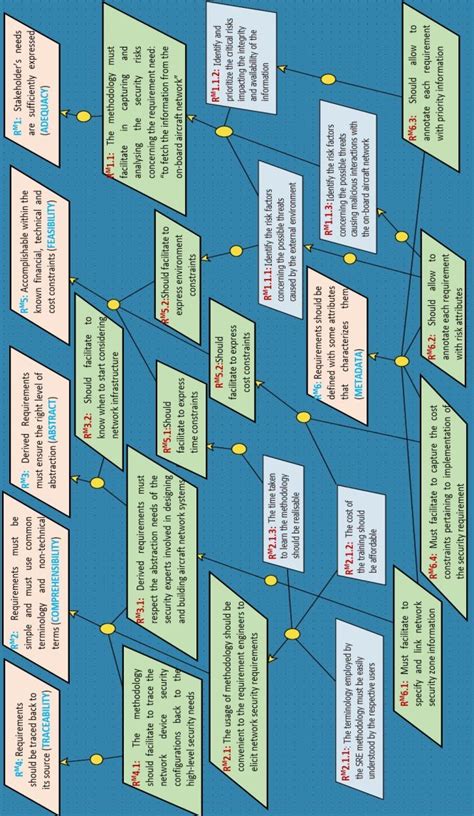Sample Of The Sre Methodology To Be Goals Refinement Download