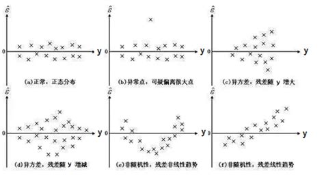 手把手教你在线性回归时，做残差分析！！ 知乎